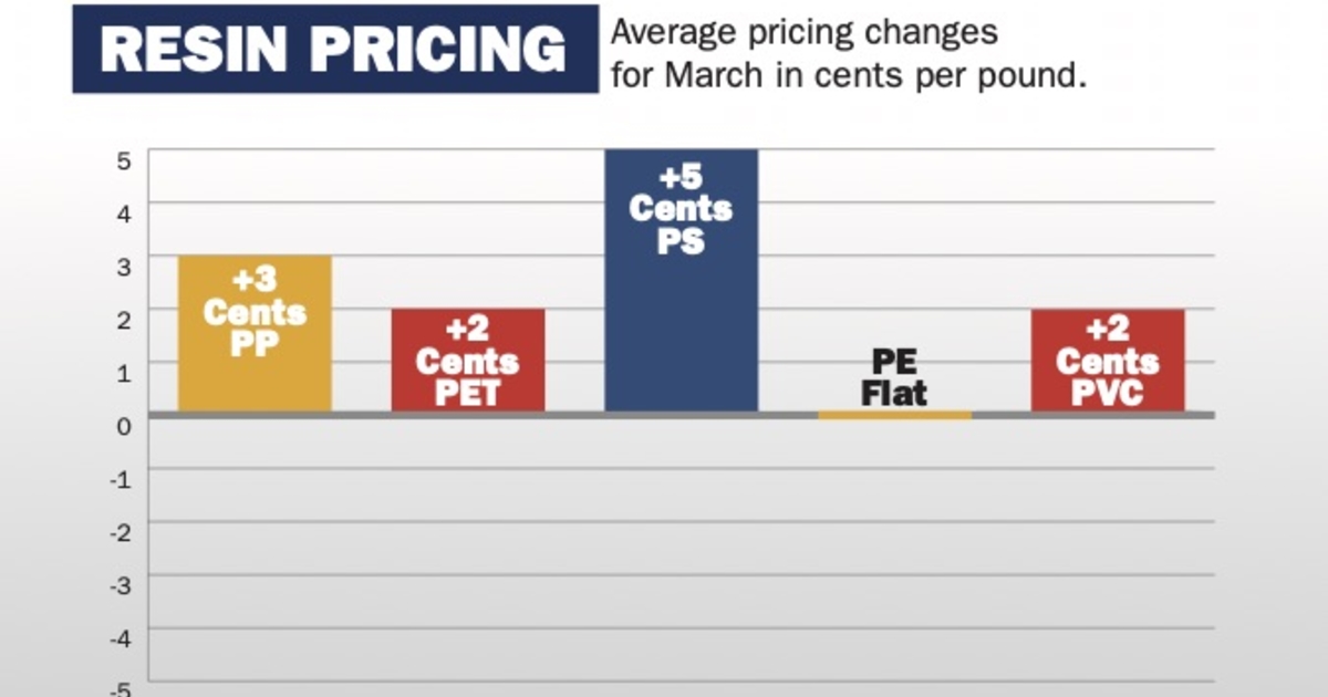 Most commodity resins see hikes in March as PE stays flat | Plastics News