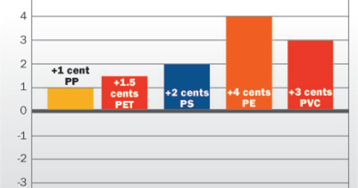 Commodity resin prices warm up in June | Plastics News