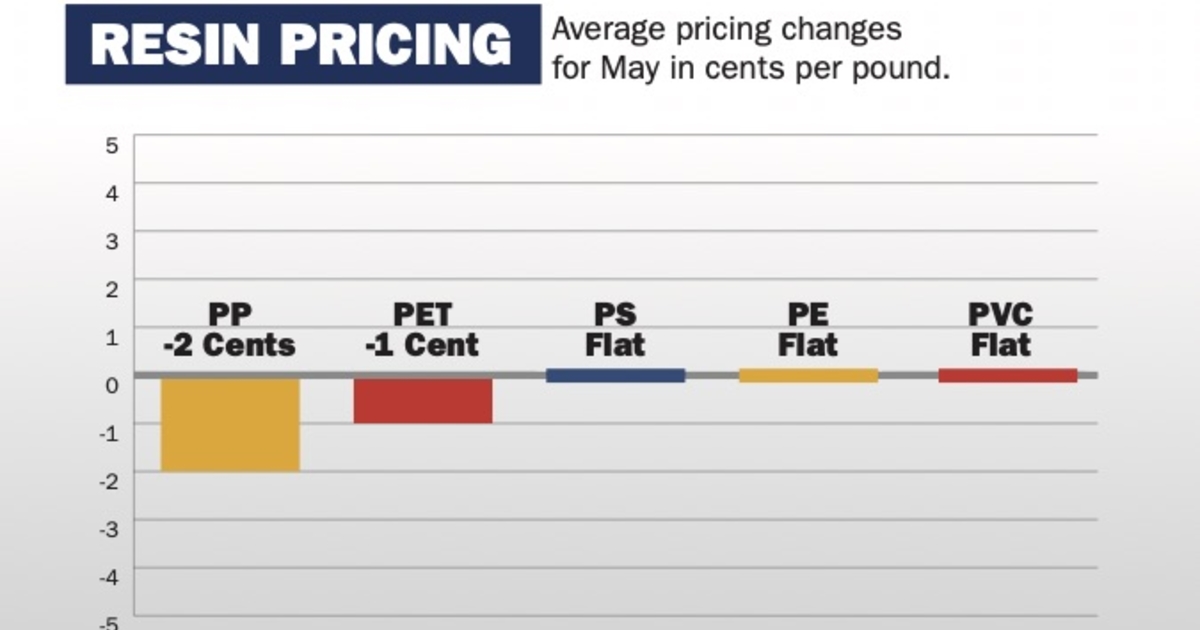 Why didn't resin prices change as expected in May? | Plastics News