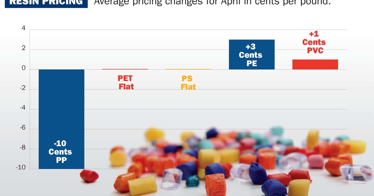 Turbulance in resin prices sees some rise, others fall | Plastics News