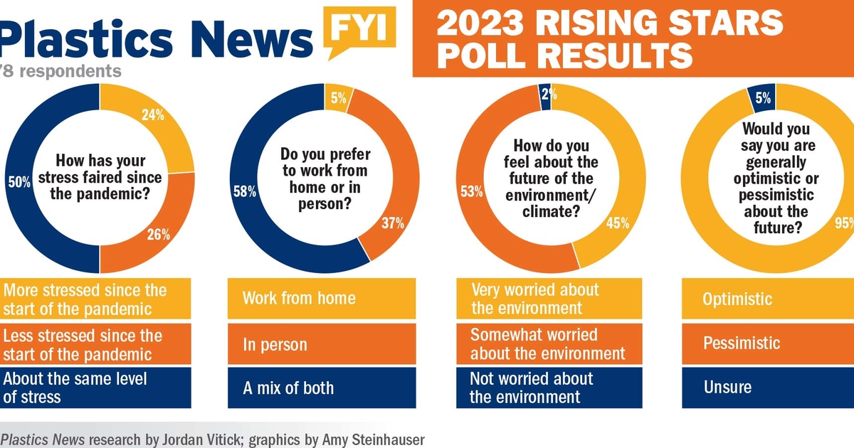 Top 35 Rising Stars in plastics; recycling awards; mold builders grow ...