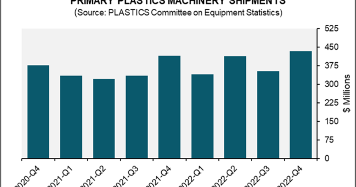US plastics machinery shipments pick up at end of 2022 | Plastics News