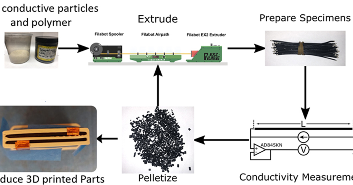 Purdue research could add electronic sensors through 3D printed parts ...