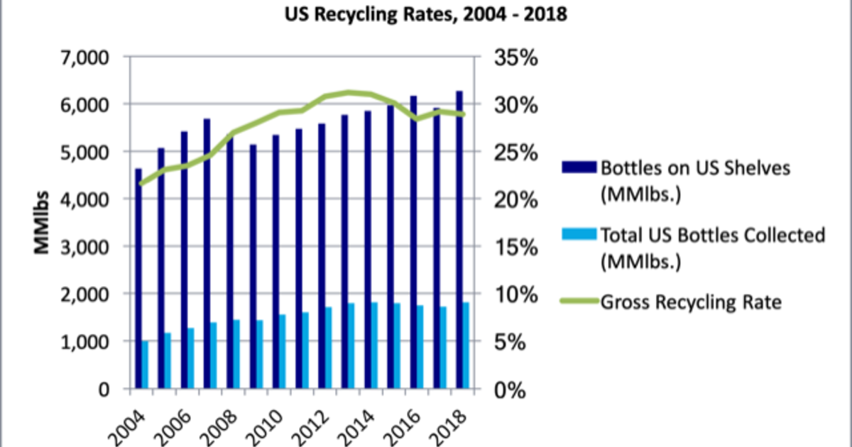 PET recycling steady, but facing shortfall as demand grows | Plastics News