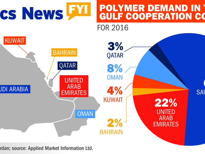 Polymer-demand-in-the-gulf-cooperation-council | Plastics News