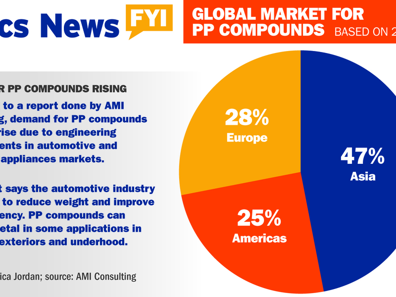 Global-market-for-PP-compounds | Plastics News