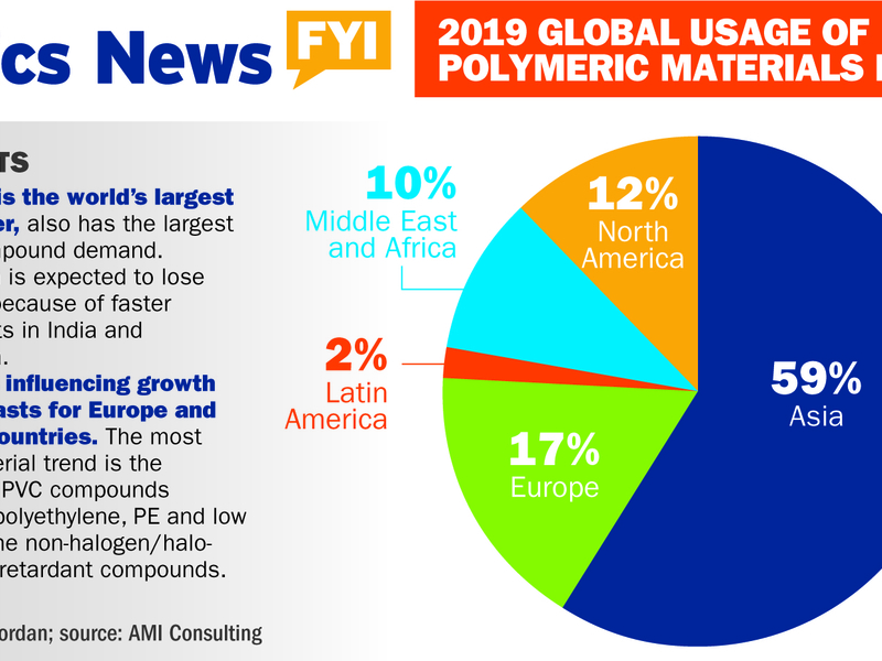 2019-global-usage-of-polymeric-materials-by-region