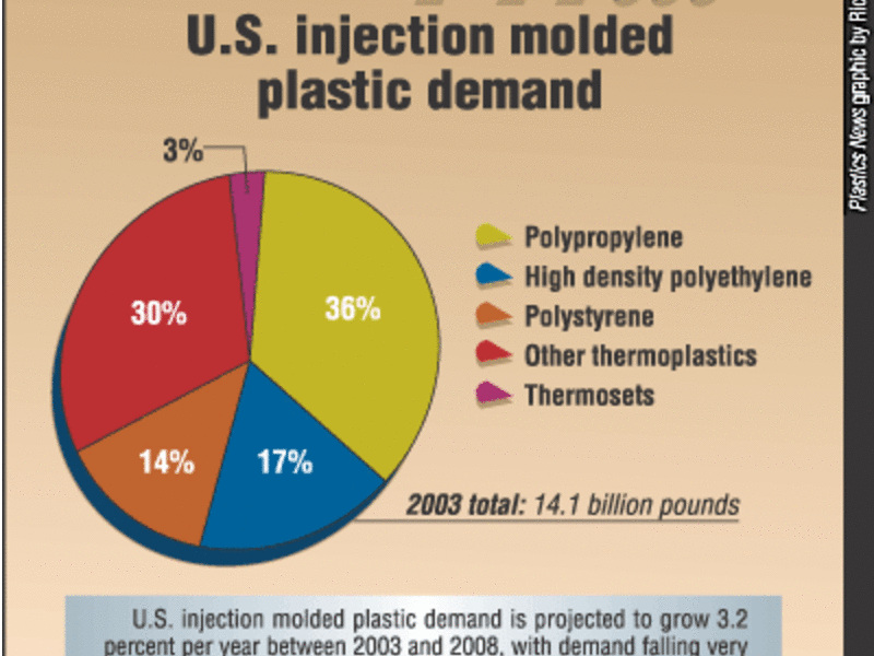 U.S.-injection-molded-plastic-demand-(2003-2008) | Plastics News