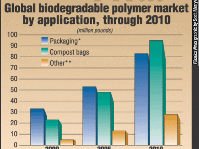 Global-biodegradable-polymer-market-by-application-2000-10 | Plastics News