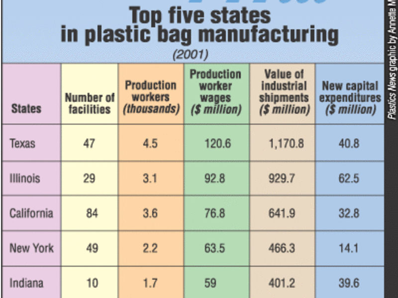 Top-five-states-in-plastic-bag-manufacturing-(2001) | Plastics News