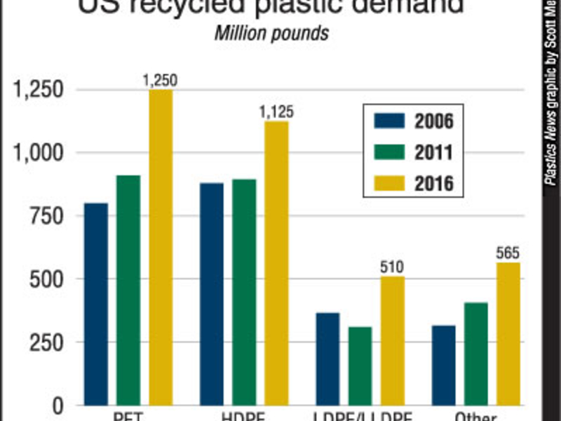 US-recycled-plastic-demand-2006-16