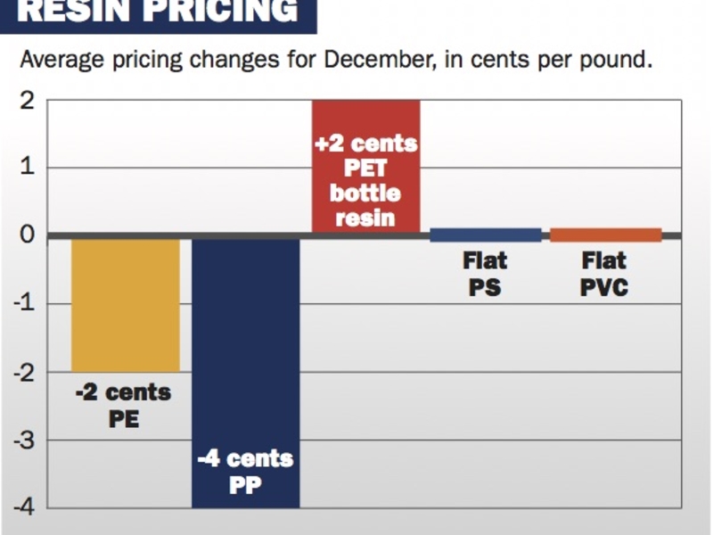 Ending-2016-with-PP-and-PE-price-drops | Plastics News