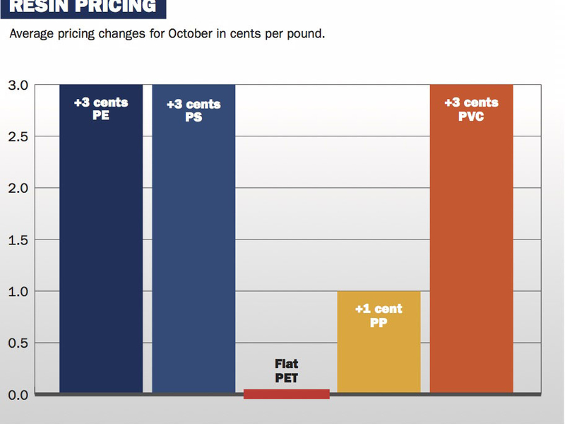 Most-commodity-resin-prices-rise-in-October