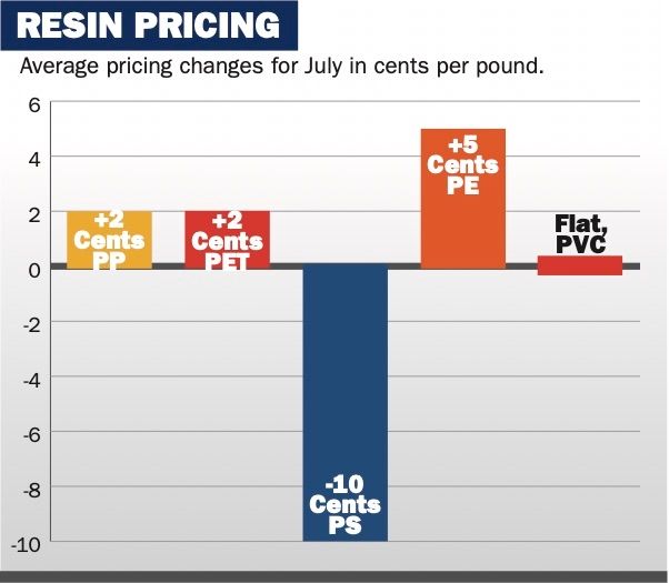 North American resin prices all over the map in July | Plastics News