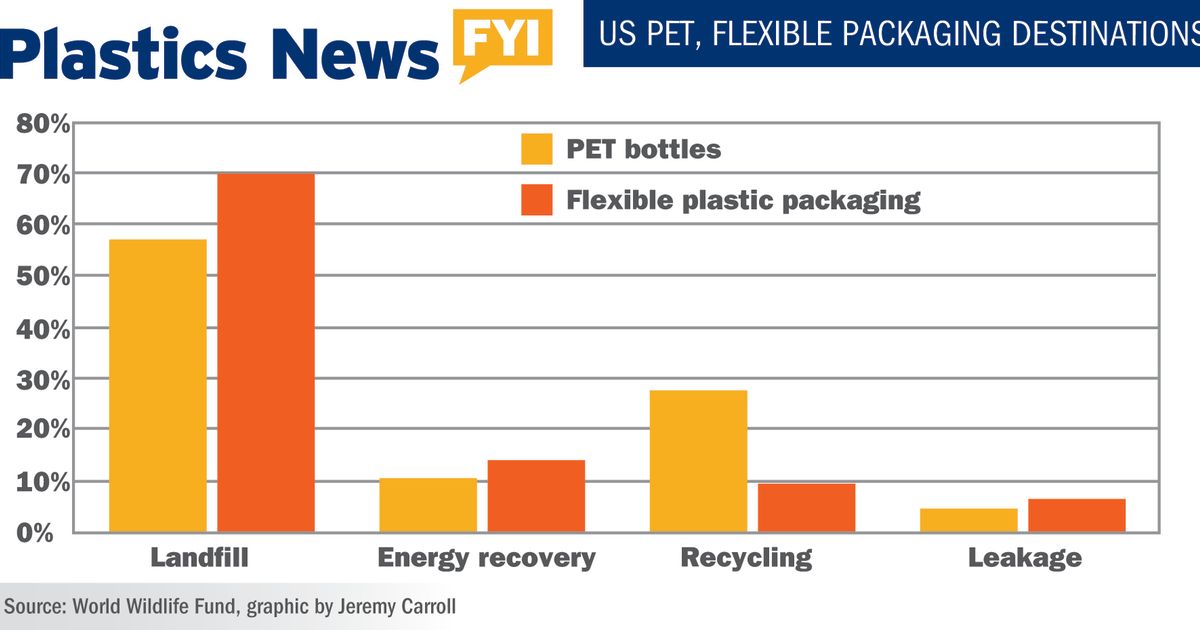 US PET, flexible packaging desintations | Plastics News