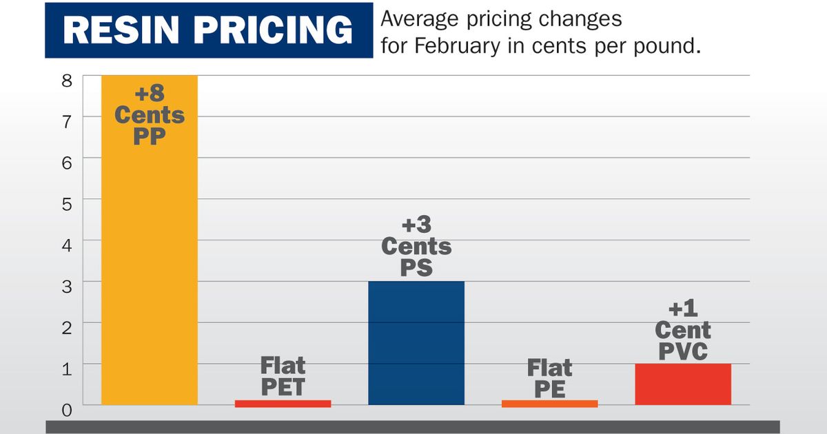 Commodity resin prices rise; engineering resin prices drop | Plastics News